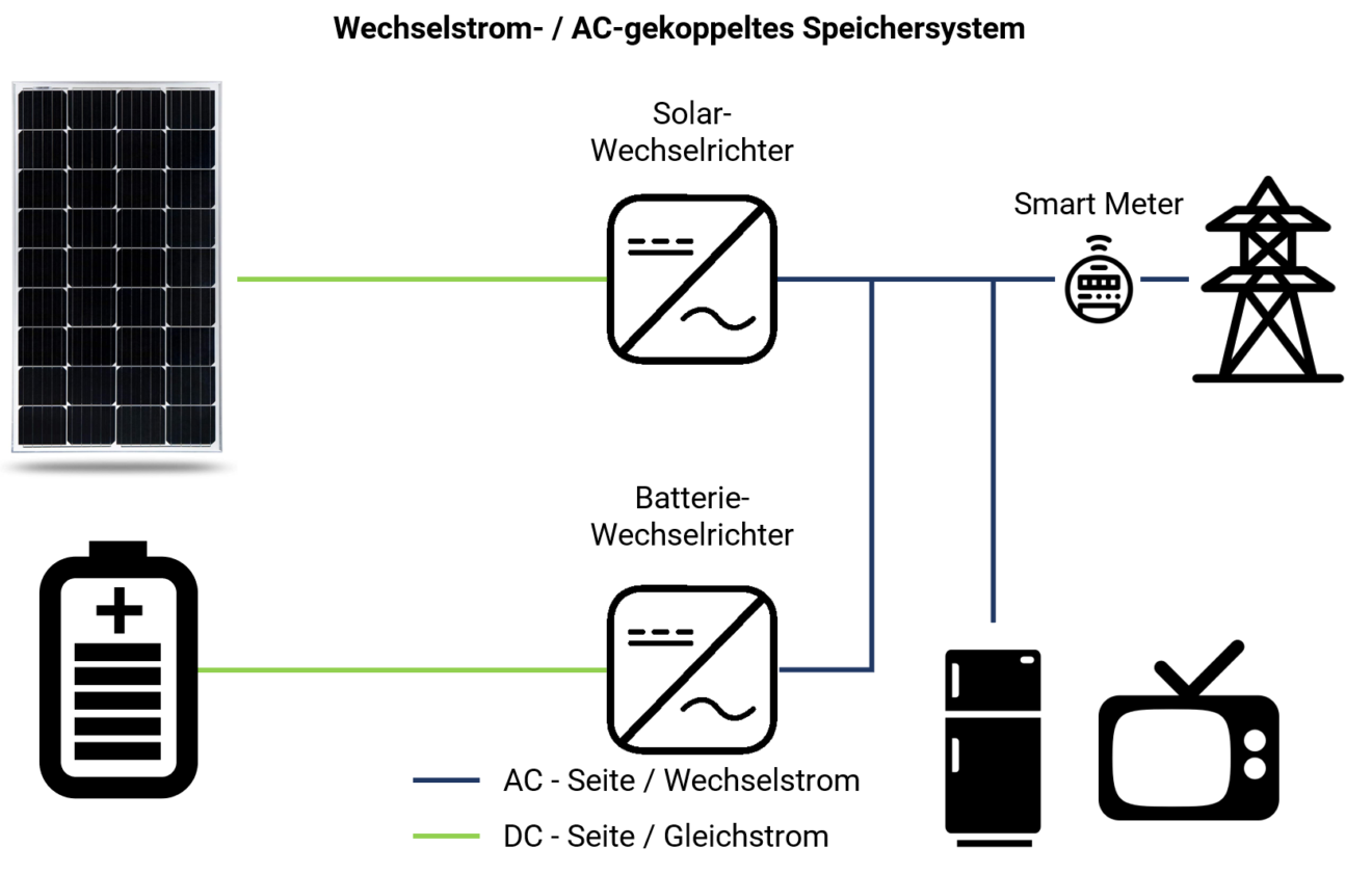 Balkonkraftwerk und Speicher – ergibt das Sinn? | ökostromhelden.de